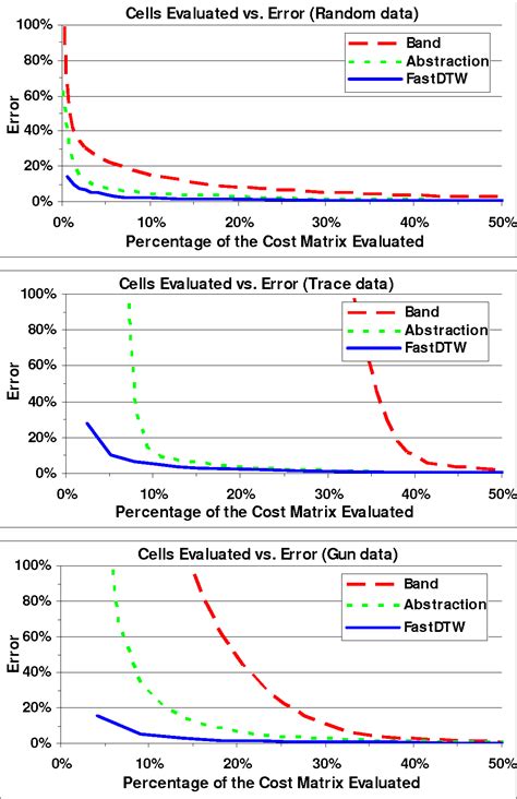 Figure 10 From Toward Accurate Dynamic Time Warping In Linear Time And
