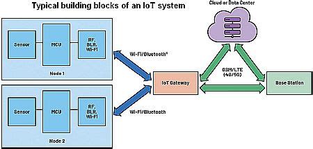 Improving Battery Power Efficiency For Iot Devices Power Electronic Tips