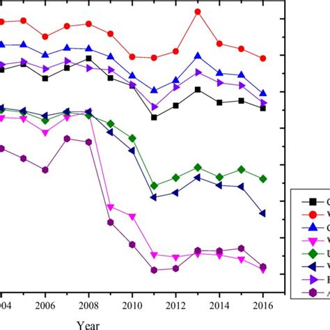 Vegetation Npp Of 8 Land Use Types In Anhui Province During 2001 2016