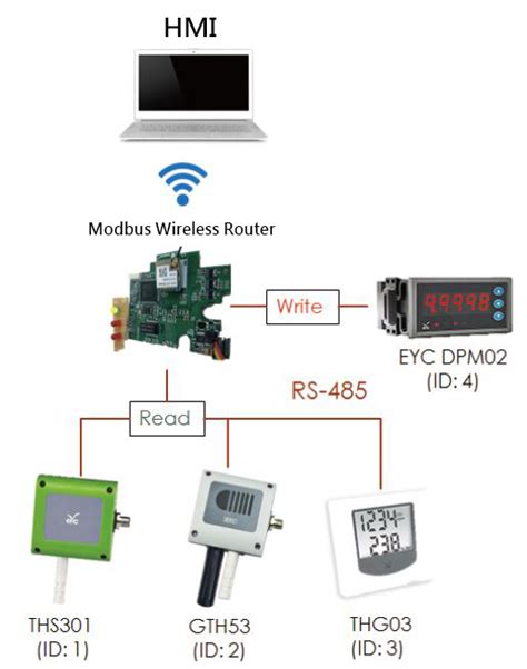 201808 Journal Of Industrial Mechatronics Implementation Of Modbus Based Wireless Router And