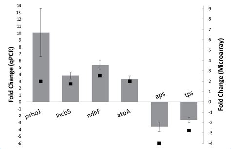 Qpcr Validation Of Six Transcripts Found To Be Up Or Downregulated On