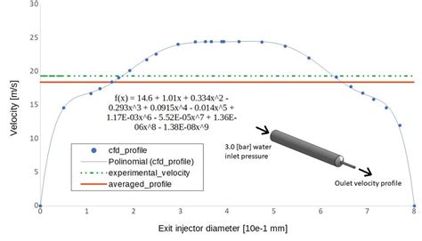 Velocity Exit Profile For The Jet Injector And Comparison With Average Download Scientific