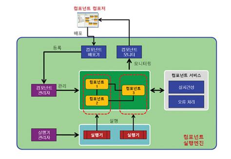 Opros 프레임워크 컴포넌트 실행엔진 Today 여기에뉴스
