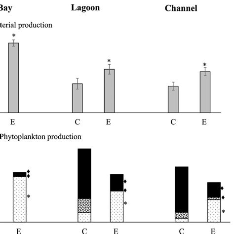 Effect Of Sediment Elutriate Addition On The Production Rates Of Download Scientific Diagram