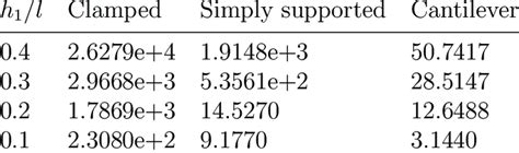 Effect Of Height To Length Ratio H 1 L Of The Stepped Column On The Download Scientific