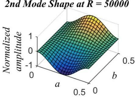 A Represents The Mode Shape For The Radius Of Curvature Value Between Download Scientific