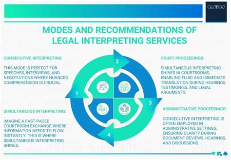 Legal Interpreting Services Modes And Recommendations Globibo Conference Interpretation