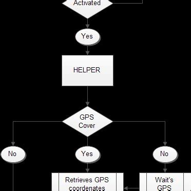 Gps G Flowchart Gsm Option Algorithm S Overview Download Scientific Diagram