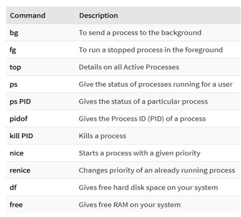 Sweta Singh On Linkedin Linux Commands