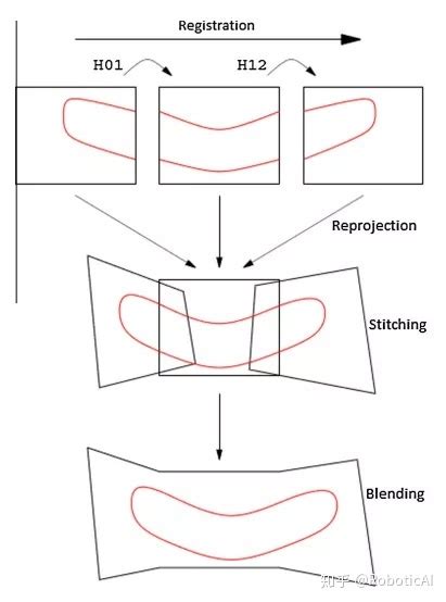 C图像拼接加权融合图像拼接算法的综述 Csdn博客