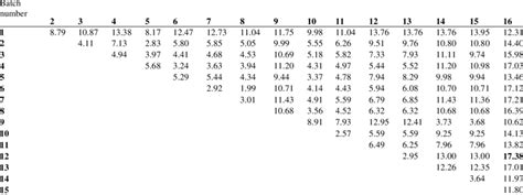 Maximum Spectral Distances Between Individual Batches Of Sample A1