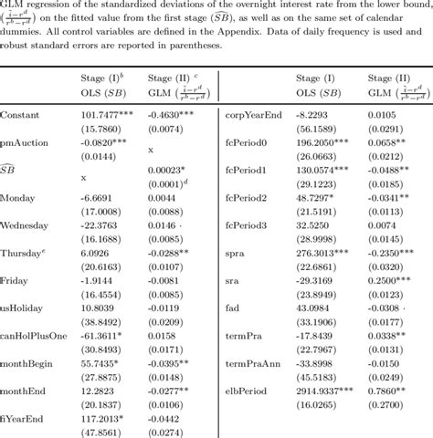 Two Stage Regression Results This Table Reports Coefficient Estimates Download Table