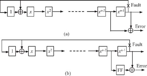 Detection Of Feedback Faults A In Two Successive Shifts B Download Scientific Diagram