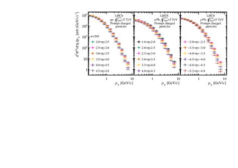 Measurement Of The Nuclear Modification Factor And Prompt Charged Particle Production In P Pb