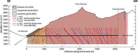 Geological Cross‐section Along The Bedretto Tunnel Showing The Download Scientific Diagram