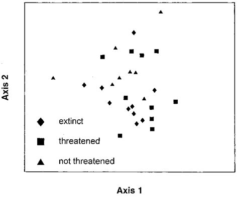 Ordination Produced By Non Metric Multi Dimensional Scaling Analysis Of Download Scientific