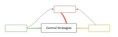 Control Strategies Diagram Quizlet