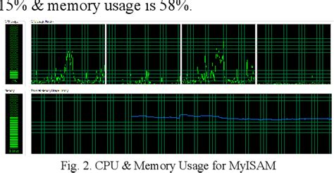 Figure 2 From An Architecture Of Mysql Storage Engines To Increase The