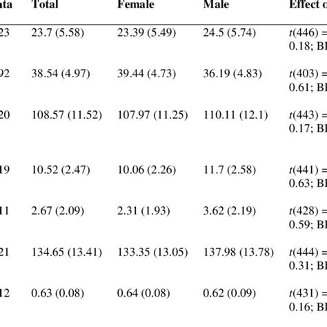 Summary Statistics Mean And SD For Study Measures By Sex Download Scientific Diagram
