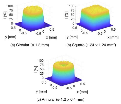 Measured Laser Intensity Profiles Download Scientific Diagram