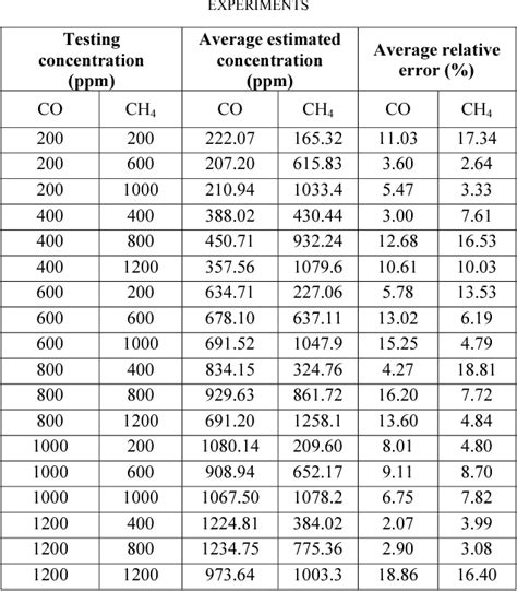 Figure 1 From A Gas Concentration Estimation Method Based On Multivariate Relevance Vector