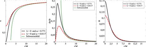 Left The Radial Variation Of The Lapse Function α Of The Two Boson