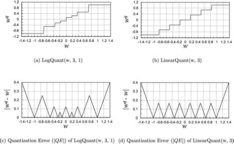 Quantized Value And Error Download Scientific Diagram