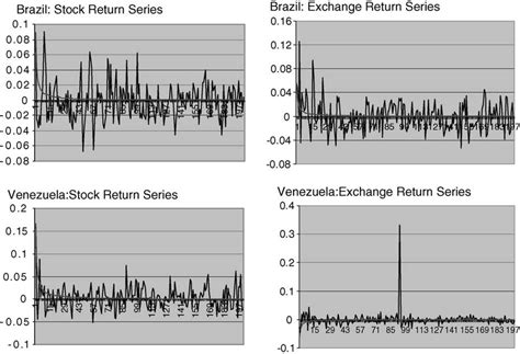 Comparison Of Empirical And Theoretical Geometric Brownian Motion