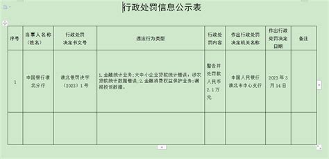存在多项违法行为 中国银行淮北分行被罚！凤凰网安徽凤凰网