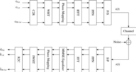 Figure 32 From An Enhanced Multicarrier Modulation System For Mobile