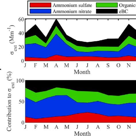 Contribution Of The Main Aerosol Species To The Extinction Coefficient Download Scientific