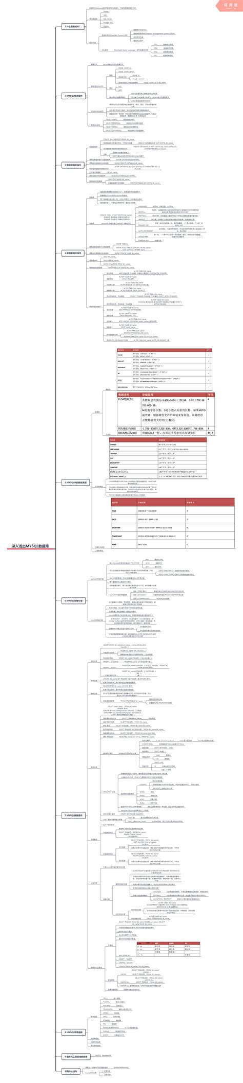 Mysql学习思维导图 Csdn博客
