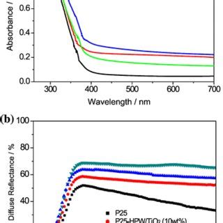 A UVVis Absorption Spectra And B Diffuse Reflectance Spectra Of
