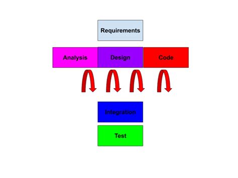 Project Lifecycle Types Tentamen Software Testing Blog