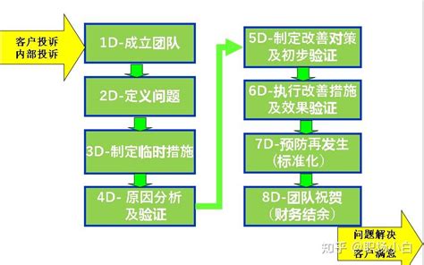 质量8d报告