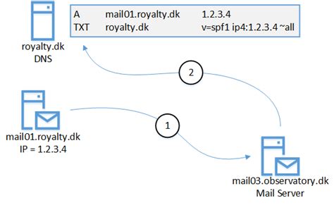 What Is SPF Sender Policy Framework Easy Manager