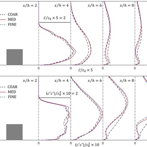 Comparison Of Vertical Profiles Of Mean Horizontal Velocity Top And