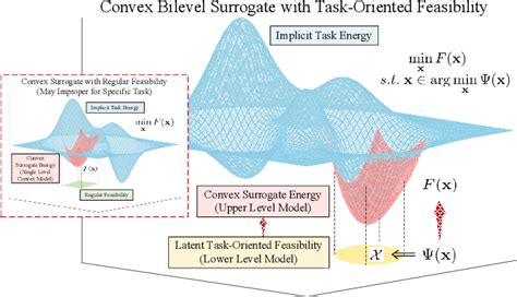 Figure 1 From Task Oriented Convex Bilevel Optimization With Latent Feasibility Semantic Scholar
