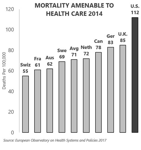 Deeper Dive The Worst Performing Healthcare System In The World