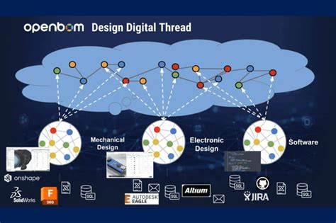 Managing Complexity In Modern Product Development With Openbom Openbom