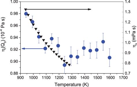The generalized viscosity η Q l circles is plotted obtained Download Scientific Diagram