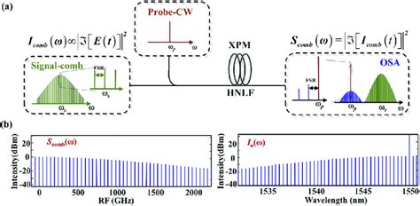 A Schematic Principle Of Microcombs Rf Spectrum Measured By