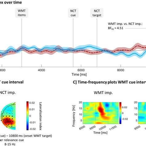 Alpha Power Asymmetry Relative To Wmt Cue Direction All Panels Show