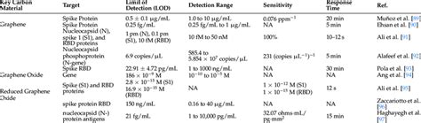 Graphene Based Impedimetric Biosensors For The Detection Of Sars Cov 2 Download Scientific
