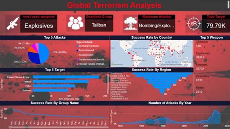 Data Analyst Global Terrorism Trends 🌍 Uncover The Complexities Of