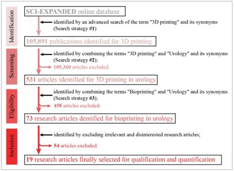 International Journal Of Bioprinting On Linkedin Interestingpaper 3d Bioprinting Openaccess