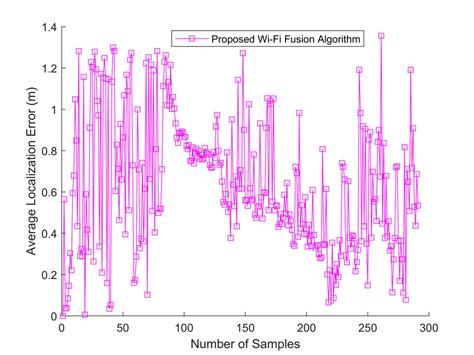 29 Average Localization Error From Pedestrian Rectangular Motion