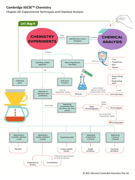 Mce Igcse Chemistry C20 Lets Map It Pdf