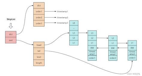 Redis 给集合元素单独设置过期redis Set 单个过期 Csdn博客
