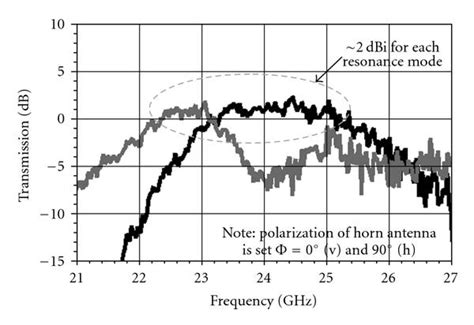Measurement Results Of The Transmission Between The Circular Polarized Download Scientific